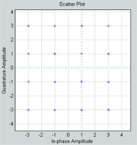 Signal Constellation After Frequency Domain Equalization In Simulink