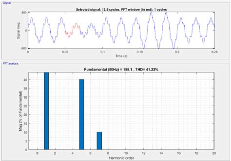 Fft Analysis Of Distorted Source Voltage Download Scientific Diagram