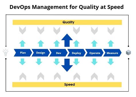 Evolving Devops To Enable Quality At Speed Software Infoq