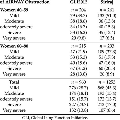 Measured Spirometric Values And Predicted Values From Gli2012 And Download Scientific Diagram