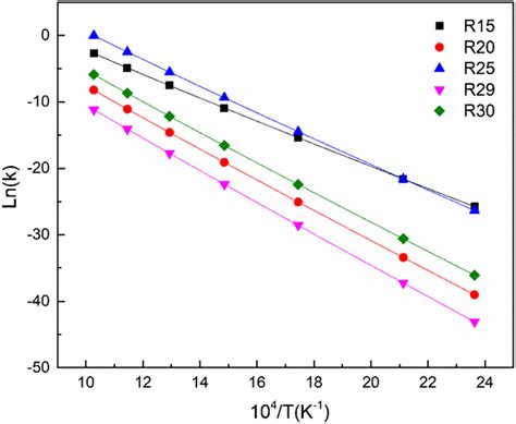 Comparison Of The Reaction Rate Constants Of Typical Bimolecular