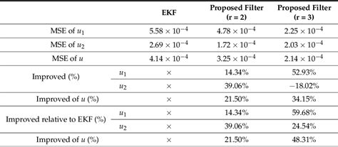 Table 1 From Design Method Of High Order Kalman Filter For Strong Nonlinear System Based On