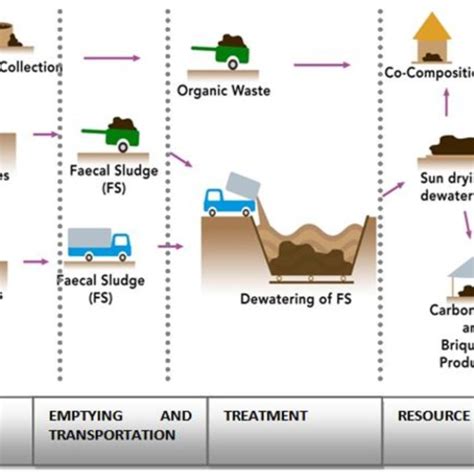 Schematic Presentation Of Proposed Resource Recovery Scenarios Co Download Scientific Diagram