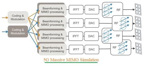 Massive Mimo Advantages And Disadvantages Rf Wireless World