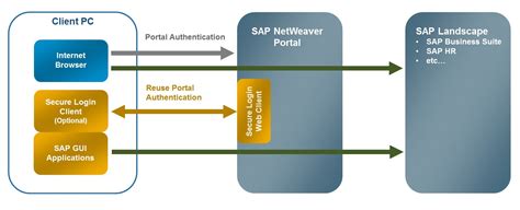 Why Secure Login Web Client Sap Community