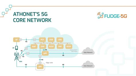 Athonets 5g Core Network And Cloud Based Hybrid Solution Youtube