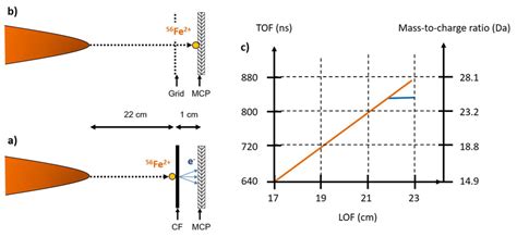 36 Schematic Representations In A And B Introduce The Detection Of Download Scientific
