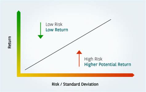 The Risk And Return Relationship