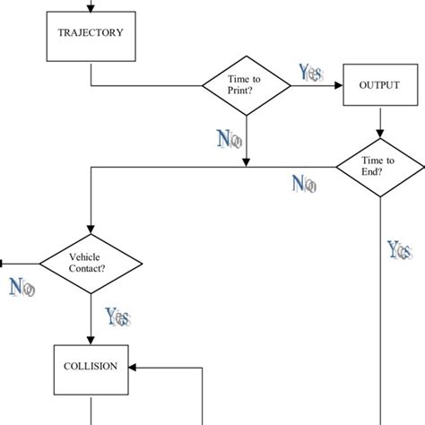 Flow Chart Of Simulation Program Download Scientific Diagram