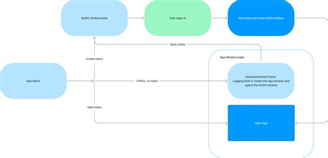 How To Add Auth0 To An Electron App Unosquare