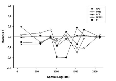 Correlogram Of Morans I Versus Spatial Lags At 250 Kilometers Download Scientific Diagram