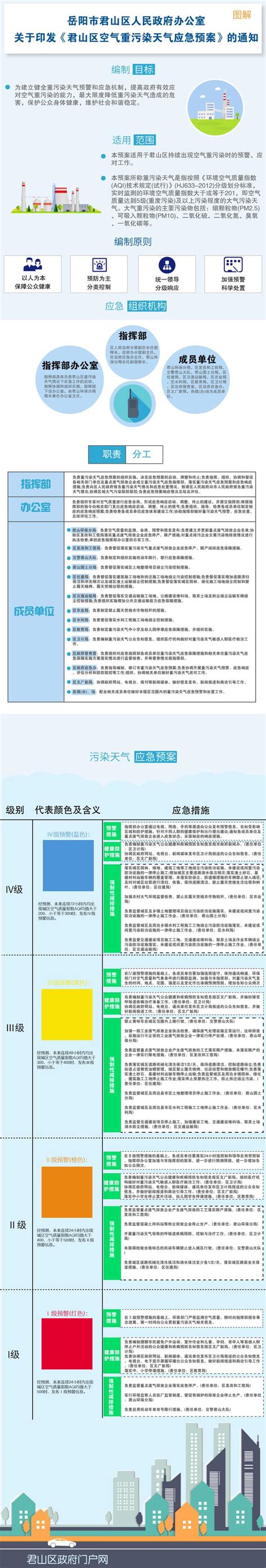 政策图解关于印发君山区空气重污染天气应急预案的通知