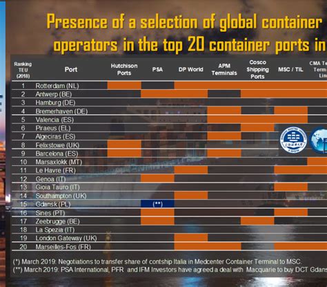 Portgraphic The Global Container Terminals Operators In Top 20 European Ports Porteconomics