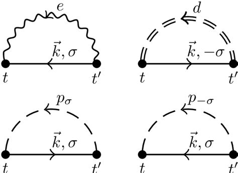 Self Energies In The Non Crossing Approximation Wavy Dashed And