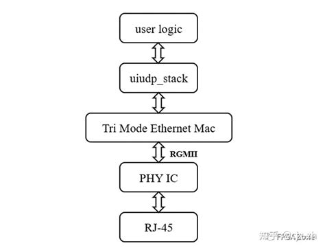 fpga优质开源项目 udp rgmii千兆以太网 知乎