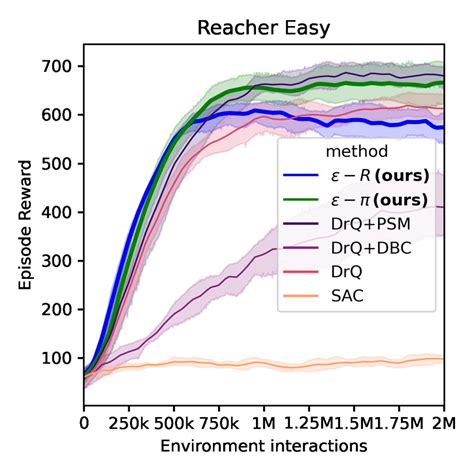 Episodic Reward On Test Environments In Dcs Benchmark With Hard Camera