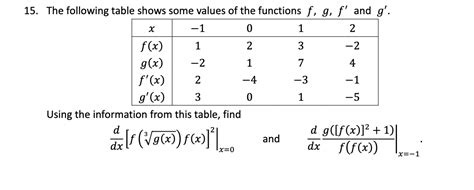 Solved 5 The Following Table Shows Some Values Of The