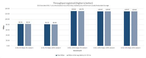 Microsoft Azure Iaas Storage Benchmarks Comparison With On Premises