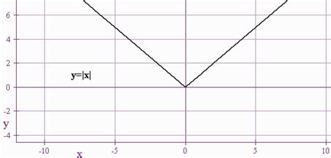 Shifting And Reflecting