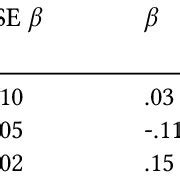 Regression Analysis Summary For Variables Predicting Preferences For
