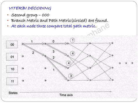 Convolution Codes Codingdecoding Tree Codes And Trellis Codes For
