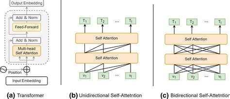 The Model Structure Of Transformer And Two Self Attention Calculation Download Scientific