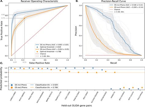 Decision Set Models Performance Two Ds Models Have Been Evaluated One