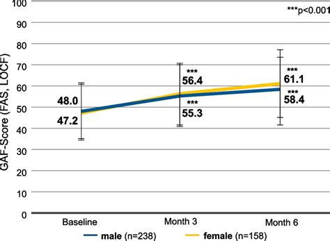 Gaf Scores Stratified By Gendersex Error Bars Represent Standard Download Scientific Diagram