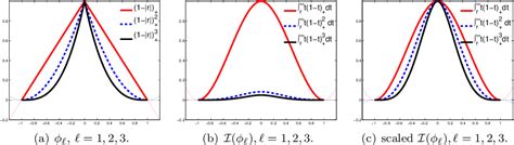 figure 3 2 from compactly supported radial basis functions how and why