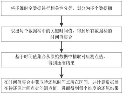 Multi Dimensional Spatio Temporal Data Thinning And Restoring Algorithm Eureka Patsnap