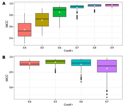 Boxplots Showing A The Matthews Correlation Coefficient Mcc Of Mqss Download Scientific
