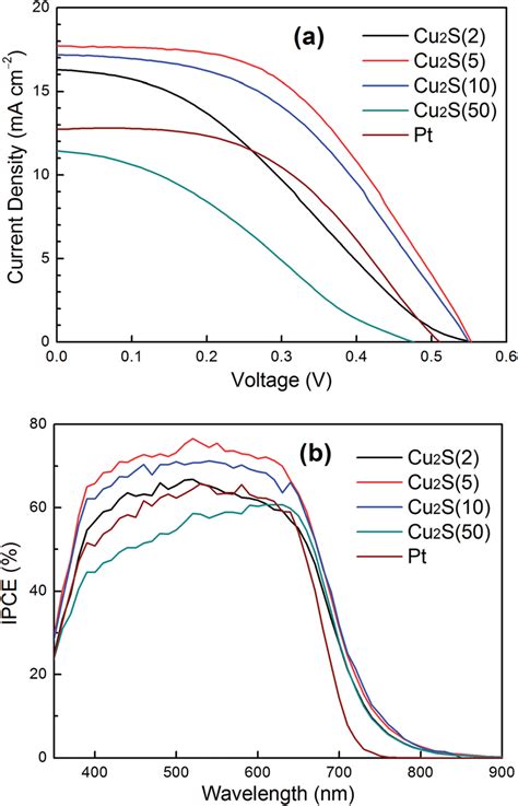 Photovoltaic Performance Of Cdse Sensitized Tio 2 Solar Cells With Download Scientific Diagram