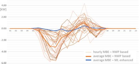 mean bias error mbe march 2021 sys44 two orientations hourly mbe download scientific