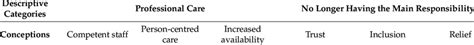 Descriptive Categories And Conceptions Download Scientific Diagram