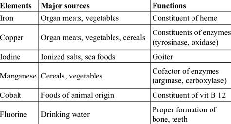 Sources And Functions Of Micro Elements 33 Download Scientific Diagram