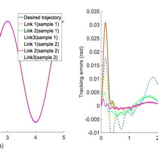 A Tracking Results And B Tracking Errors Of PD Controllers Download Scientific Diagram