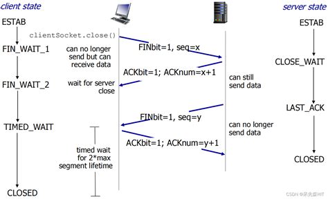《计算机网络》课程笔记——transport Layer（传输层）selective Repeat Csdn博客