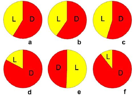 Sensitivity Analysis Of Output Parameters To Variables D And L D 4 0
