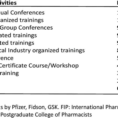 Table Showing The Other Cpd Activities That Respondents Have