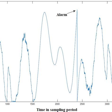 evolution of the recursive cusum decision functions with download