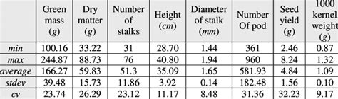 descriptive statistical parameters of the observed characteristics n