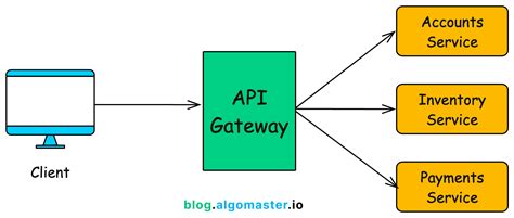 what is an api gateway by ashish pratap singh