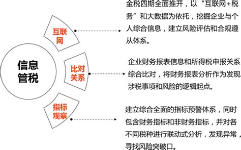 金税四期监管下税务稽查应对之道精品课程东奥会计继续教育