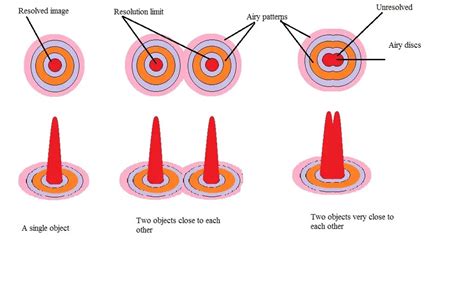 Parts Of A Compound Microscope With Labeled Diagram And Functions