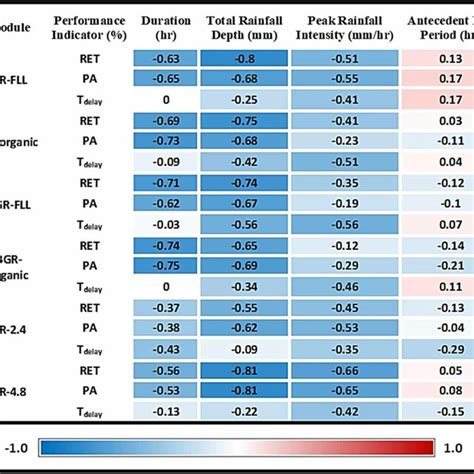 Correlation Heat Map Between Performance Indicators And Rainfall