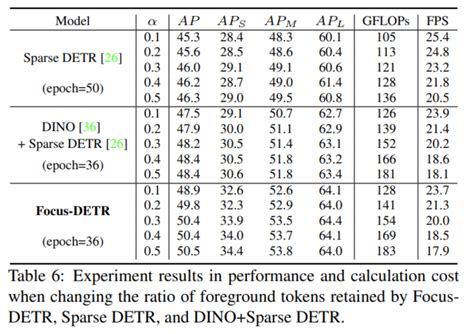 Iccv23｜轻量检测focus Detr：30token就能实现sota性能！ Csdn博客