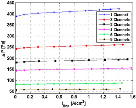 sustainability free full text the effect of flow field design
