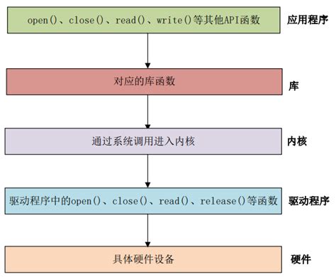 嵌入式linux驱动开发（一）chrdevbase虚拟字符设备 Csdn博客
