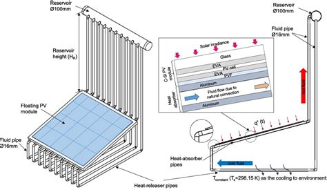 Passive Cooling Technique For Floating Pv Systems Pv Magazine International