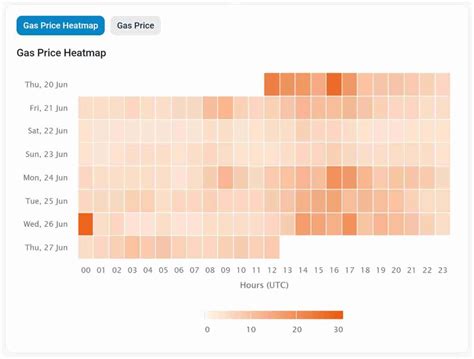 Economics Behind High And Low Gas Fee In Ethereum